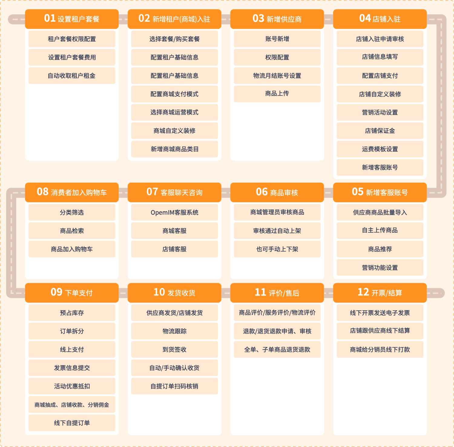 Java SaaS多租户-s2b2c商城源码-多语言跨境电商系统-JooLun微服务快速开发系统 - JooLun商城源码