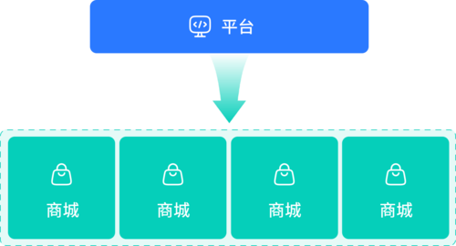 Java SaaS多租户-s2b2c商城源码-多语言跨境电商系统-JooLun微服务快速开发系统 - JooLun商城源码