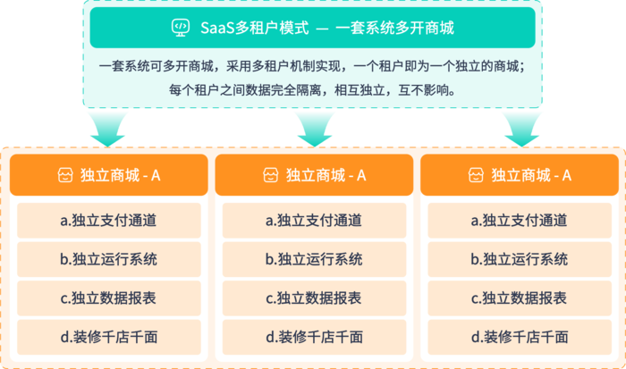 Java SaaS多租户-s2b2c商城源码-多语言跨境电商系统-JooLun微服务快速开发系统 - JooLun商城源码